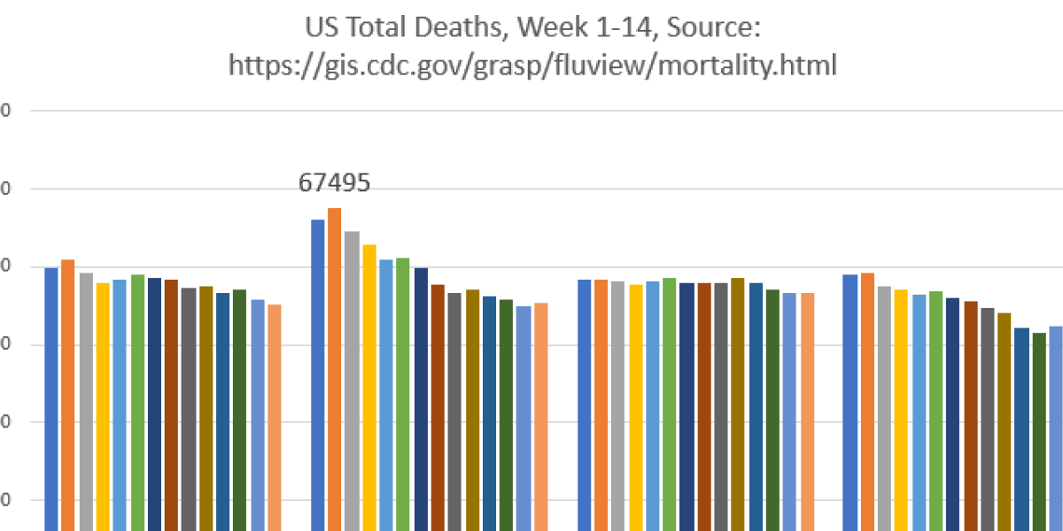 As of April 4, Weekly Total Deaths Have Yet to Show a Nationwide Surge ...