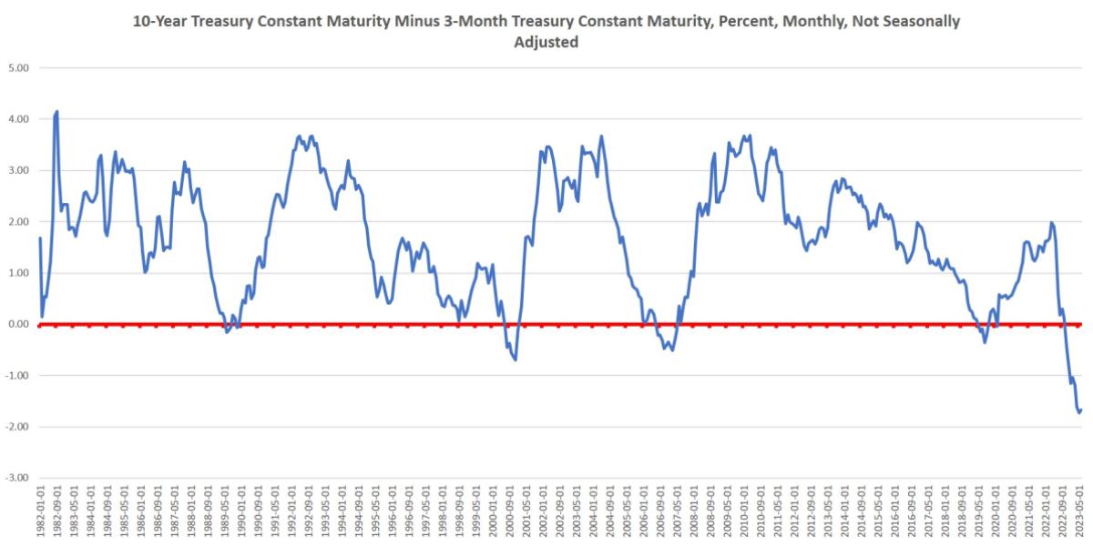 La curva de rendimientos sufre la mayor inversión desde 1981 | Mises ...